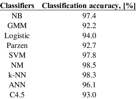 single frame classifier performance download table