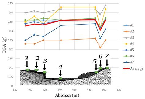 Two Dimensional Seismic Response Analysis To Evaluate The Site Effects Of The New Belvedere