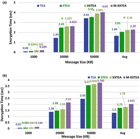 a the relation between message size and encryption time b the relation