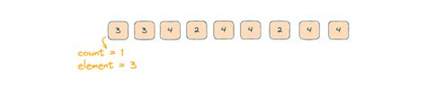 Majority Element Problem C Java Python