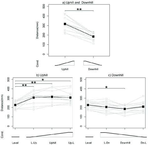 Mean Distance For Each Condition Cond An Asterisk Indicates P