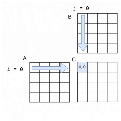 52 Matrix Multiplication — Parallel Computing For Beginners