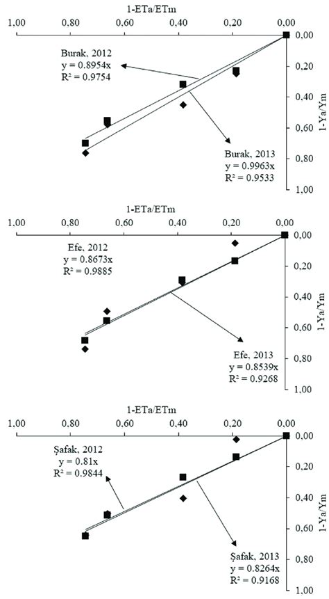 Relationship Between Relative Evapotranspiration And Relative Yield