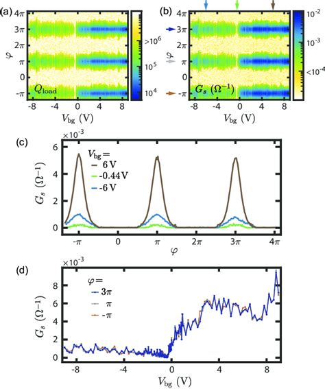 Evaluation Of The Shunt Conductance Gs A The Load Quality Factor Q