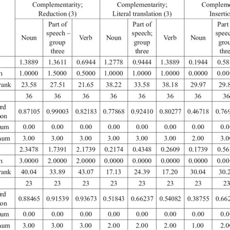 Quantitative Distribution Of Translation Patterns In Comparative