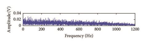 The Fault Signal Of Bearing Inner Race A Time Domain Waveform B