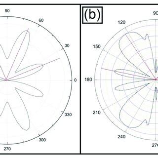 Polar Plots Comparison Between A Combined Sextupole Mp And Download Scientific Diagram