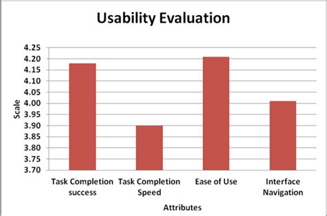 analysis of usability attributes download scientific diagram