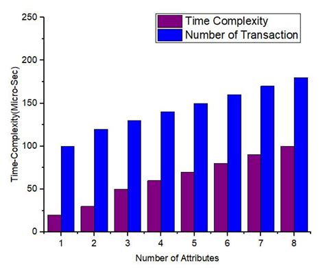 comparative analysis of cross domain using homomorphic encryption