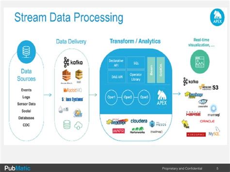 Realtime Adtech Reporting And Targeting With Apache Apex Ppt