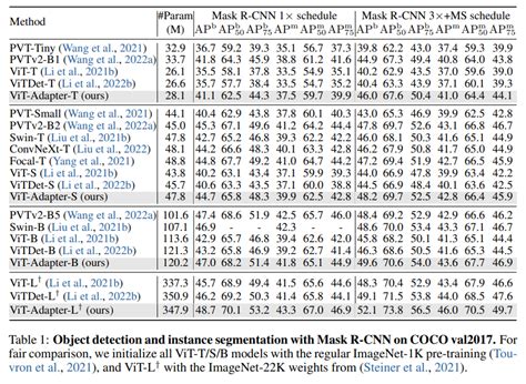 Vision Transformer Adapter For Dense Predictions Iclr 2023