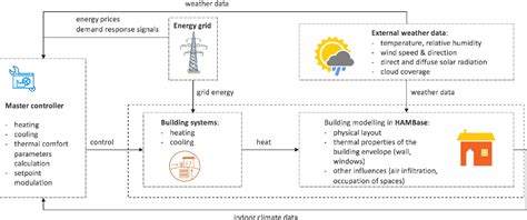 Figure 1 From The Impact Of Control Strategies Upon The Energy Flexibility Of Nearly Zero Energy