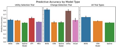 6 Model Predictive Accuracy For The Utility Selection Trials Alone