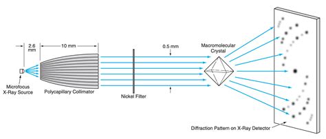 Microfocuspolycapillary Optic Crystallographic X Ray System Tech Briefs