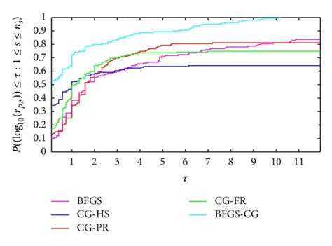 The Hybrid Bfgs‐cg Method In Solving Unconstrained Optimization