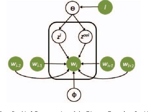Figure 1 From Exploiting Distance Based Similarity In Topic Models For User Intent Detection