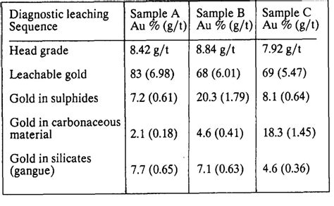 Pdf Diagnostic Leaching As An Analytical Tool For Evaluating The