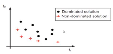 Non Dominated And Dominated Solutions For A 2 Function Minimization Download Scientific Diagram