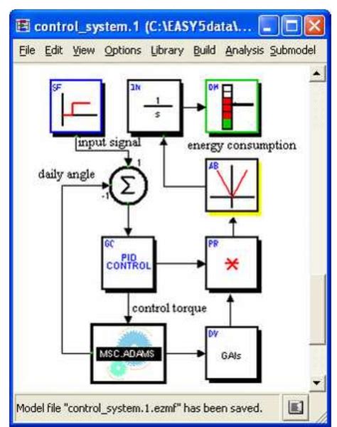 Figure 3 Simulation Of A Dual Axis Tracking System For Pv