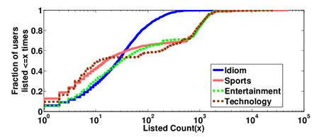 Cdf Of Listed Count Of Users Of Various Categories Download Scientific Diagram