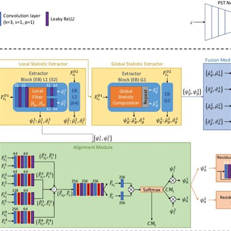 Detailed Architecture Of Our Single Stylization Subnet S Download