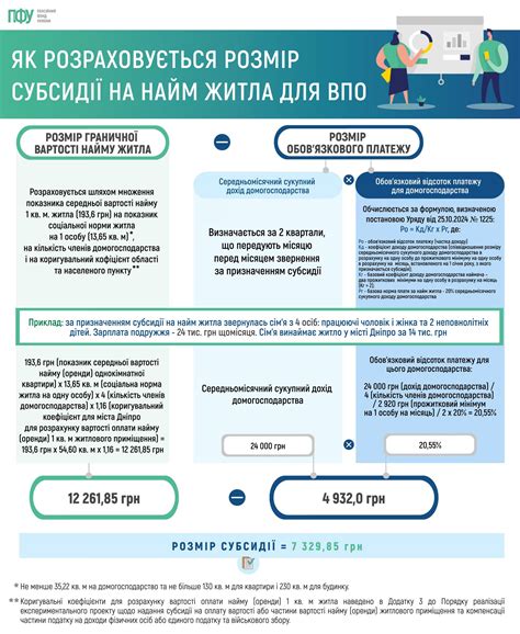 Як розрахувати розмір субсидії на оренду житла для ВПО розяснення Пенсійного фонду Читайте