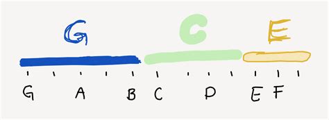 Designing A Voicings Chord Shapes Feature Backstage Strum Machine Community