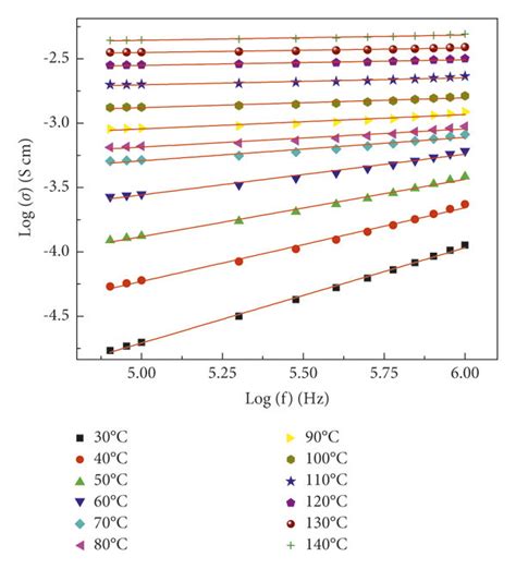Log σ Versus Log F In The High Frequency Region And The Variation Of Download Scientific