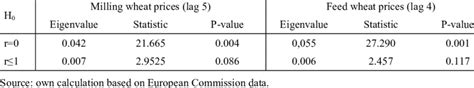 Johansen Cointegration Test Lr Trace Results Between Logs Of Download Scientific Diagram