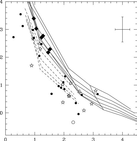 The Hδ F Indices As A Function Of Mgfe Symbols As For Figure 3