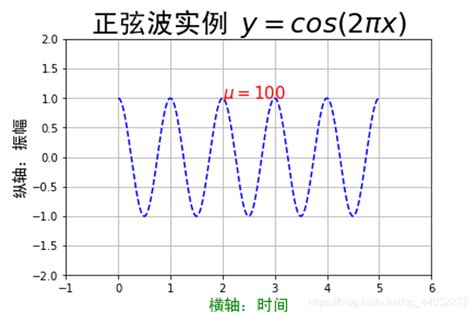 Matplotlib数据可视化——综合练习一（基础图表、饼图、直方图、柱状图、极坐标图、散点图的绘制）matplotlib可视化散点图相关