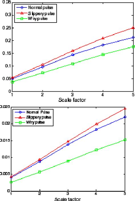 Figure 1 From Morphology Variability Analysis Of Wrist Pulse Signal