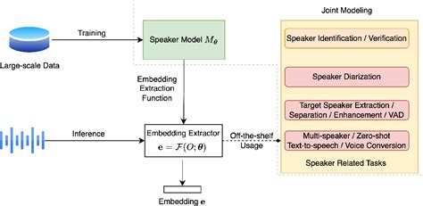 Overview Of Speaker Modeling And Its Applications From The Lens Of