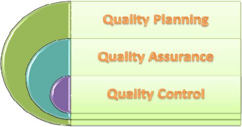 Project Quality Management Processes Download Scientific Diagram