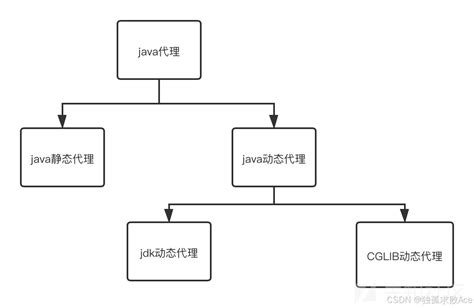 第45天：web开发 Javaee应用and动态接口代理and原生反序列化and危险invokeand重写方法and利用链voke 在序列化类