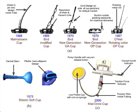 Evolutionary Trail Of Modern Vad Devices A Metal Cups 71 B Download Scientific Diagram