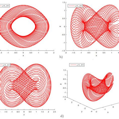 Ff Caputo Model Results When α 1 β 0 5 Where A D Show Download Scientific Diagram