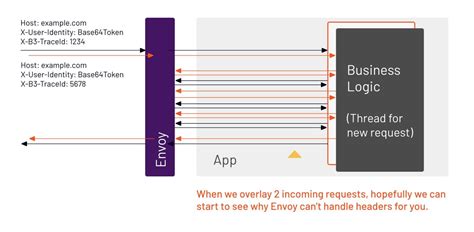 How The Envoy Proxy Handles A User Request