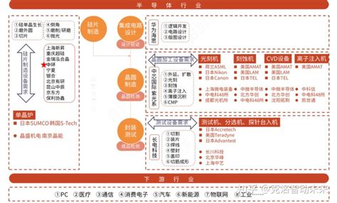 半导体制造工艺中的主要设备及材料 知乎