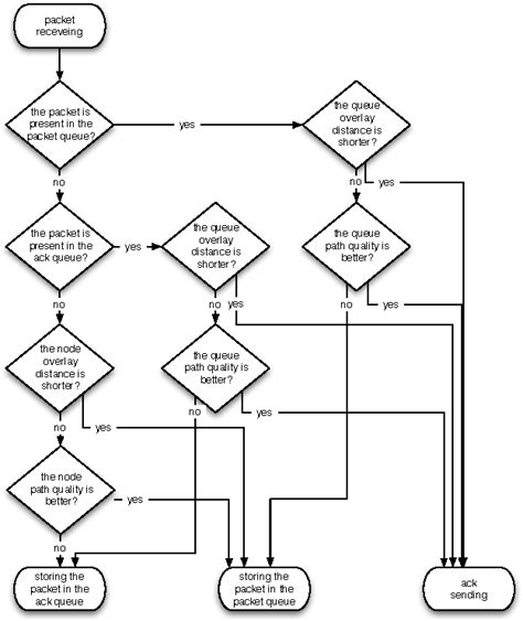Figure 4 From Opportunistic Routing For Disruption Tolerant Networks Semantic Scholar