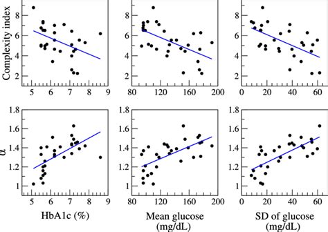 linear regression of dynamical complexity index scales 1 to 6 and