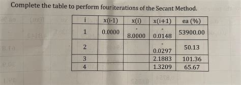 solved complete the table to perform four iterations of the
