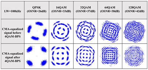 Modulation Format Identification Utilizing Polar Coordinate System Based Features For Digital