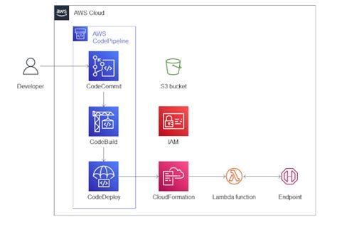 Serverless AWS Architecture Center