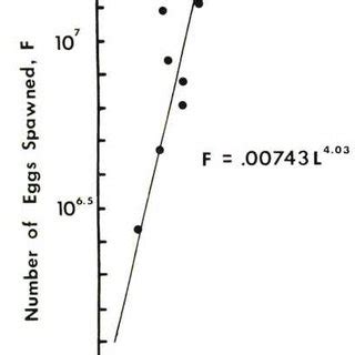 Logarithmic Plot Of Numbers Of Eggs Download Scientific Diagram