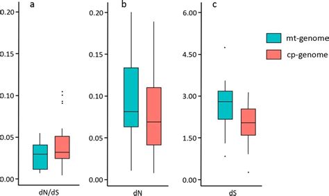 Boxplots Showing Synonymous Substitutions Ds Nonsynonymous Download Scientific Diagram