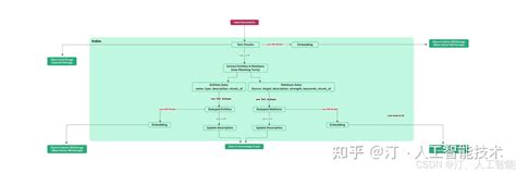 Graphrag、naive Rag框架总结主流框架推荐 共23个 ：lightrag、nano Graphrag、fast Graphrag、dify、ragflow等 知乎