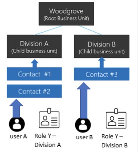 {how to} enable record ownership across business units in dynamics 365