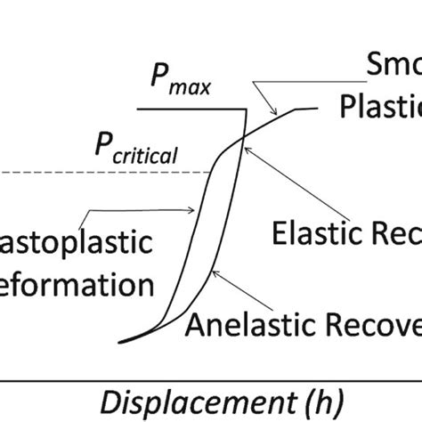 Load Displacement Curves For Cyclic Nano Indentation With Berkovich