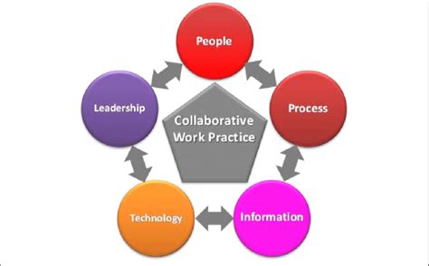 Collaborative Working Techniques